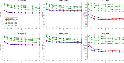 Figure 4 From Effective And Efficient Indexing In Cross Modal Hashing Based Datasets Semantic