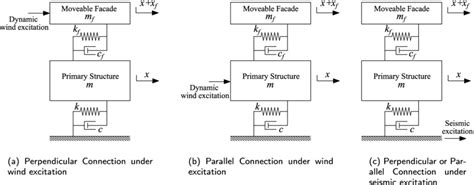 Simplified 2dof System For Concept 1 And Concept 2 Under Wind Or Download Scientific Diagram