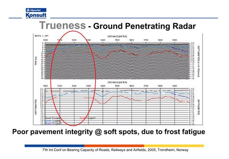 Measuring Pavement Deflection Variance At Highway Speeds Ppt