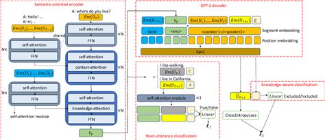 Figure 1 From A Pre Trained Document Grounded Conversation Model With Learning Low Frequency
