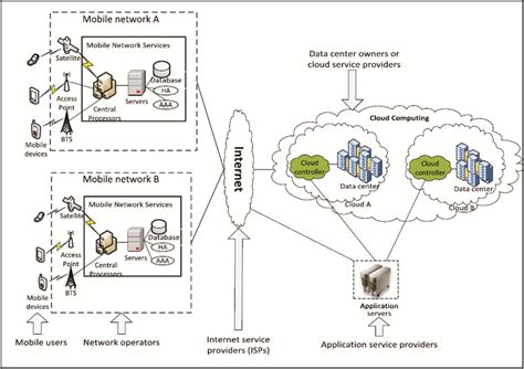 Mobile Cloud Computing Architecture 10 Download Scientific Diagram