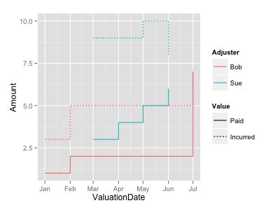 R Ggplot Error Using Linetype And Group Aesthetics Stack Overflow