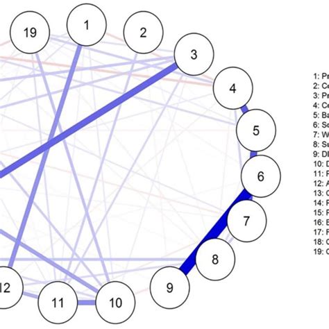 Network Structure Related To Variables Download Scientific Diagram