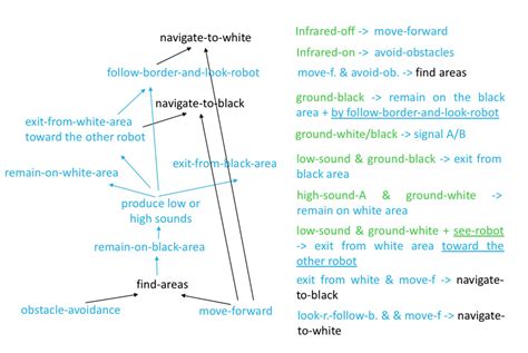 2 Behavioral And Communication Capabilities Of The Evolving Robots Download Scientific