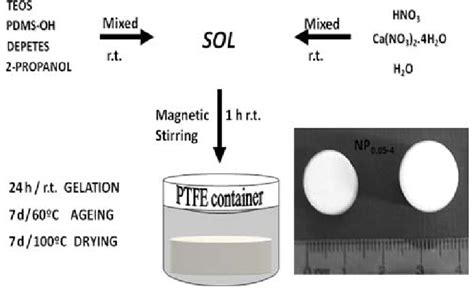 Procedure Followed For Synthesizing Pdms Cao Sio 2 Pes Ormosils A Download Scientific Diagram
