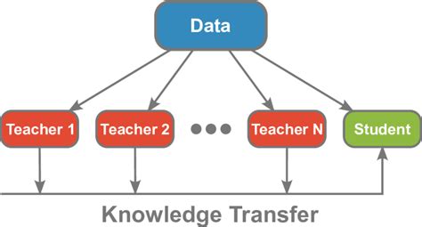 18 The Generic Framework For Multi − Teacher Knowledge Distillation Download Scientific Diagram