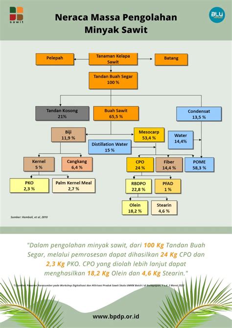 Neraca Massa Pengolahan Minyak Sawit Beranda