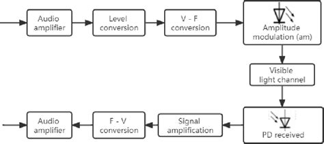 Figure 2 From Design And Implementation Of Speech Transmission System Based On Visible Light