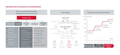 Product Cost Optimization Targus Management Consulting Ag