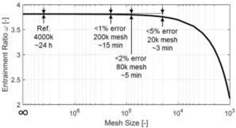 Trade Off Mesh Size Accuracy And Simulation Time Download Scientific Diagram