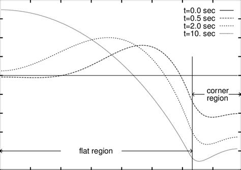 Coating Height Variation Versus Arc Length For The Same Case As Fig Download Scientific