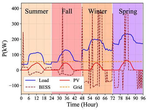 Two Stage Multi Objective Optimal Planning Of Hybrid Acdc Microgrid By