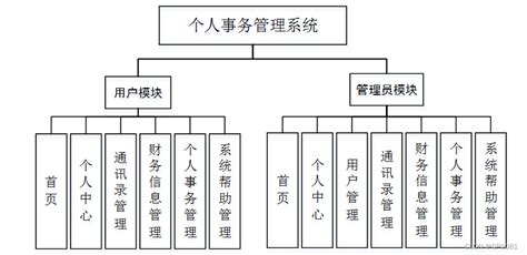 【独家源码】ssm个人事务管理系统dx4ng应对计算机毕业设计困难的解决方案 csdn博客