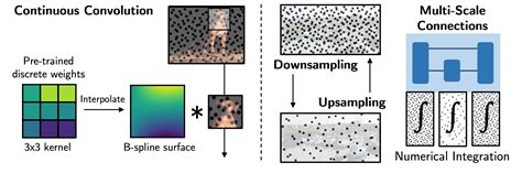 Discretization Invariant Learning On Neural Fields Clinton Wang