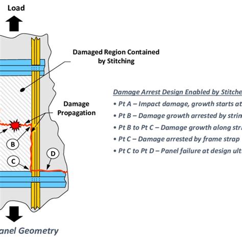 Pdf Hail Impact Testing Of Stitched Carbon Fiber Epoxy Composite Laminates