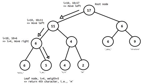 Rope Data Structure Underrated Data Structures And Algorithms Medium