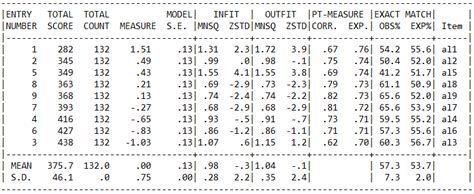 Validity Test Results Of Altruism With The Rasch Model Download Scientific Diagram
