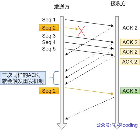 4 2 Tcp 重传、滑动窗口、流量控制、拥塞控制 小林coding