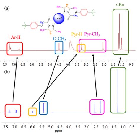 1 H Nmr Spectra Of A Pyr Mono 1 Mm With Cuii 1 Mm And B Download Scientific Diagram