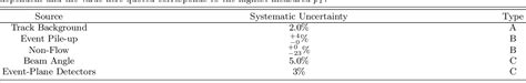 Table Ii From Measurement Of Long Range Angular Correlations And