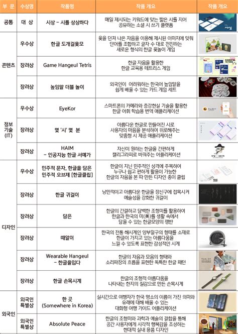 제5회 한글 창의 아이디어 공모전2019 수상작품 개요