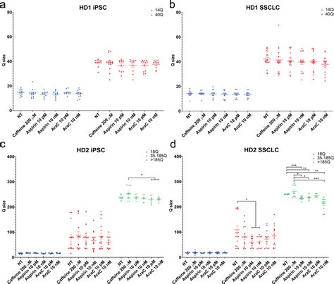 Curve Fit Data Analysis Of Repeat Sizes A Chemical Treatment Of Hd1