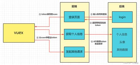 Token、cookie、session详解token Session Cookie Csdn博客