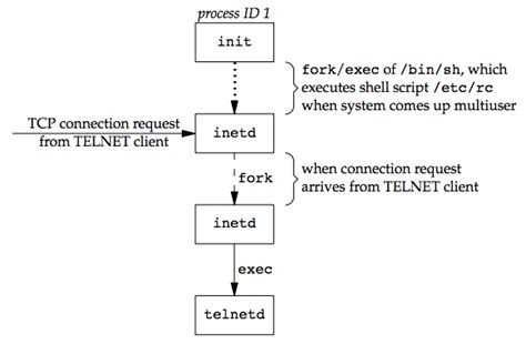 Chapter 9 Process Relationships Shichaos Notes