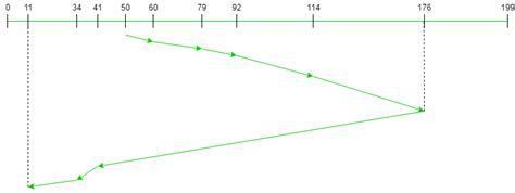 Look Disk Scheduling Algorithms