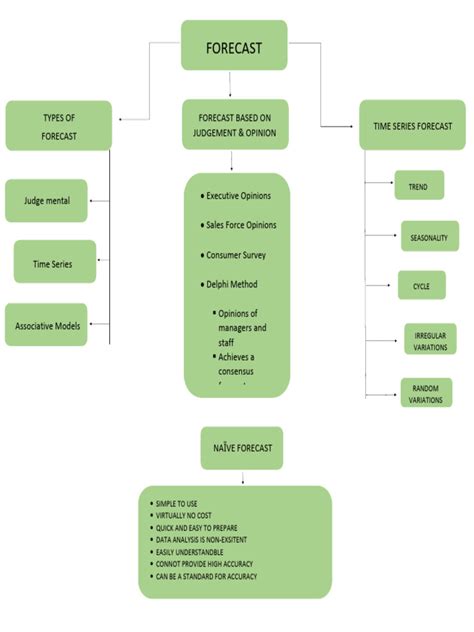Conceptual Map Forecasting Pdf Forecasting Regression Analysis