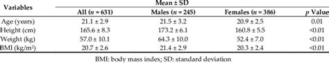 Participant Characteristics For Cross Sectional Study And Stratified By Download Scientific