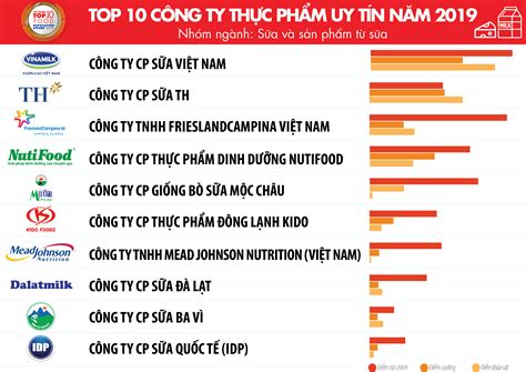 Top Công ty uy tín ngành thực phẩm đồ uống