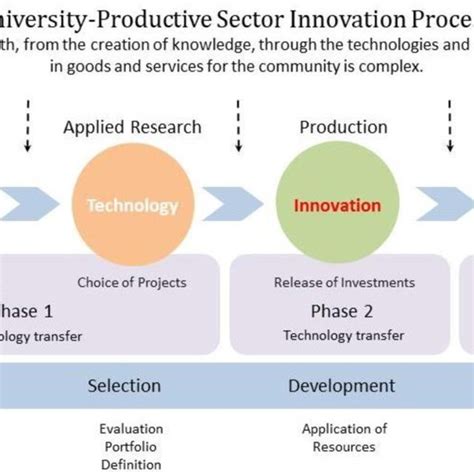 Technology Transfer Flow Download Scientific Diagram