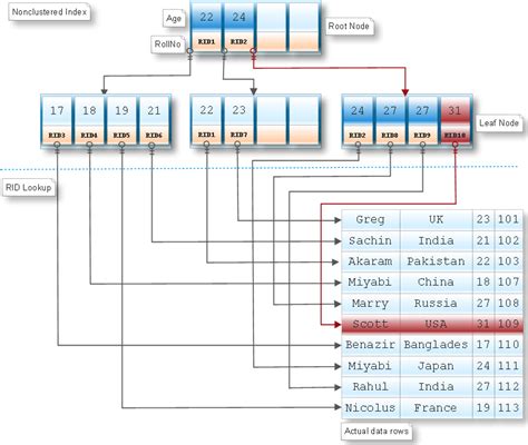 Exact Help What Is Non Clustered Index In Sql Server With Examples