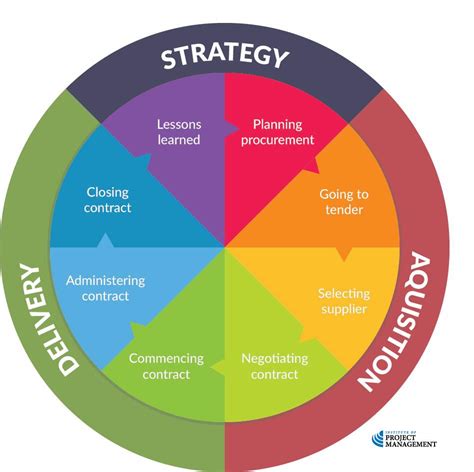 Procurement Lifecycle