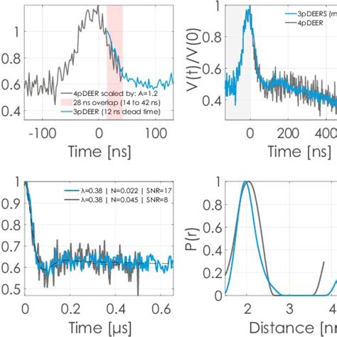 Comparison Of Stitched 3 Pulse Deers And 4 Pulse Deer Data Obtained