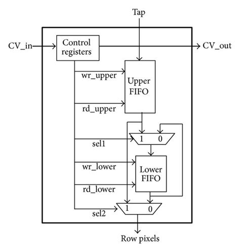 Row Memory Contains An Upper Fifo And Lower Fifo Download Scientific