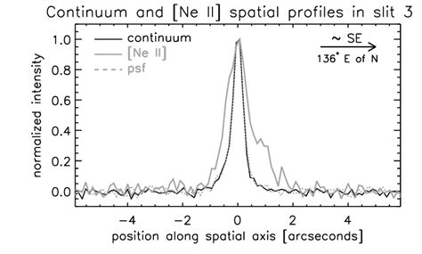 Normalized Spatial Profiles Of The Continuum And Ne Ii Emission