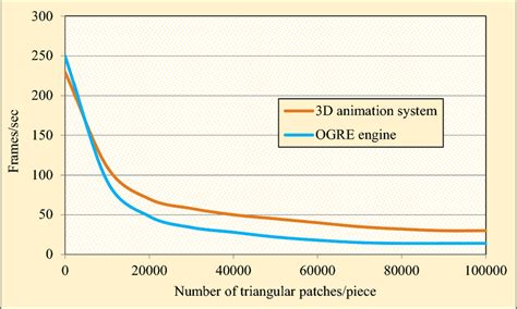 Render Frame Rate Comparison Curves Download Scientific Diagram