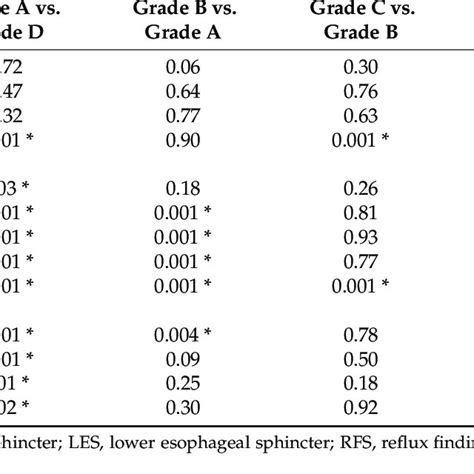 Summary Of P Values Of Post Hoc Test In Assessment Values Between The Download Scientific