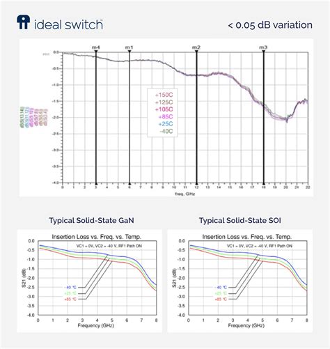 Extreme Reliability Rf Switch Matrix By Menlo Micro