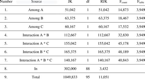 Calculation Results Of Three Way Variance Analysis Download Scientific Diagram