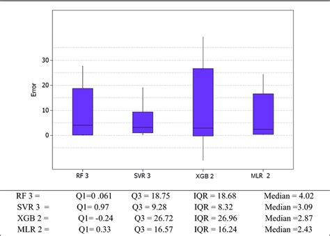 Boxplot Of Errors Resulted From Performance Evaluation For Tested Models Download Scientific