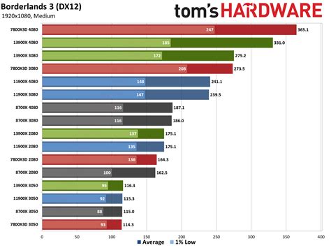cpu vs gpu we tested 16 hardware combinations to show which upgrade will boost your gaming