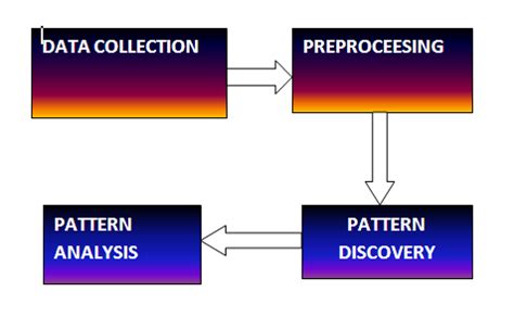 Stages Of Web Usage Mining Download Scientific Diagram