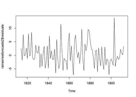 Time Series Analysis