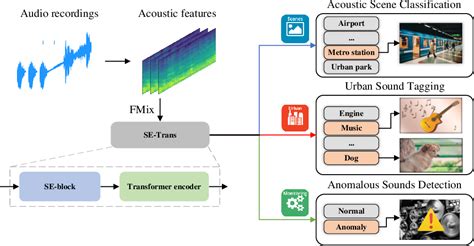 Figure 1 From A Squeeze And Excitation And Transformer Based Cross Task Model For Environmental
