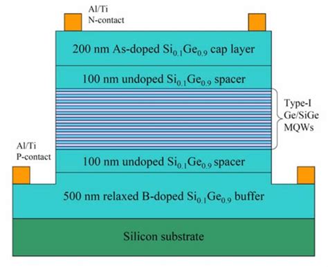 Schematic Of The Electroabsorption Modulator Based On Quantum Confined
