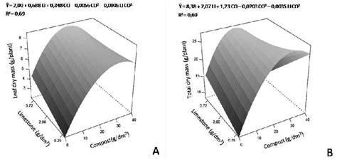 Response Surface Graphs Showing Interaction Effects Of Limestone And