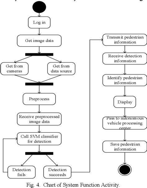 Figure 4 From Pedestrian Detection Based On Hog Features And Svm Realizes Vehicle Human